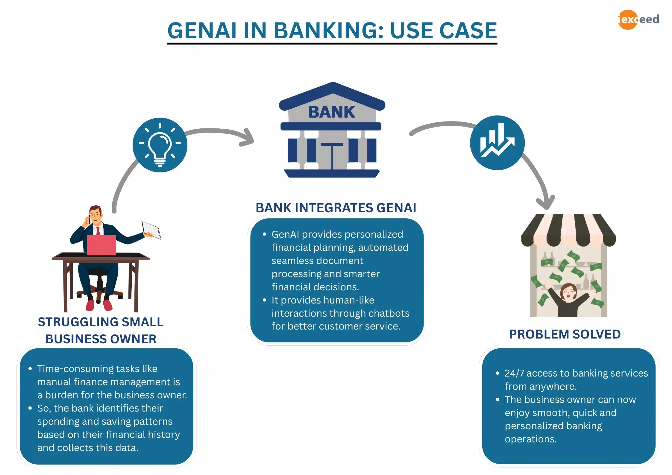 How is GenAI Revolutionizing the Banking Industry?